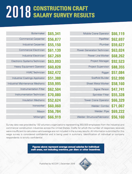 salaries-are-rising-in-the-construction-industry-contractor-supply